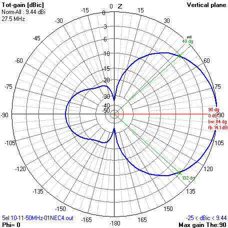 5EL OWA 27-28-50MHz - Comprar em ANTENASMHz