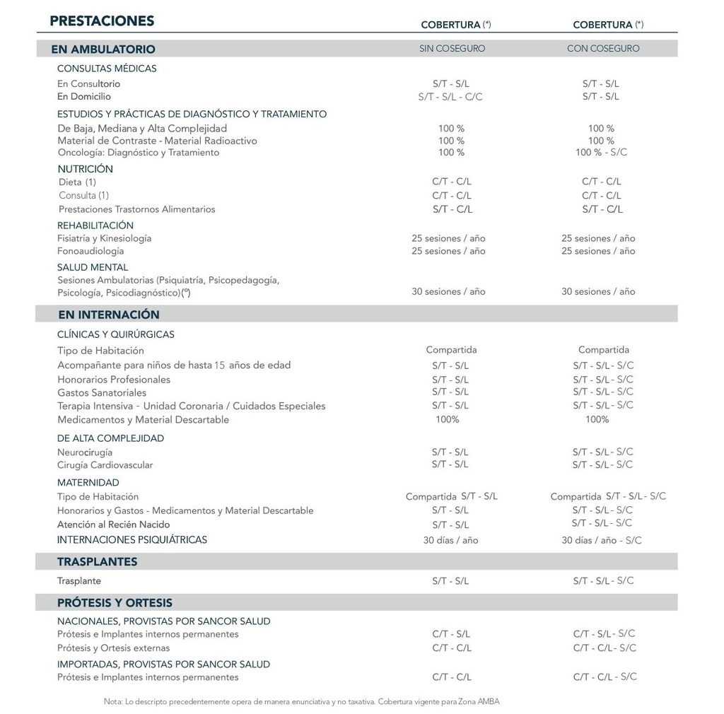 SanCor Salud Plan 1000B AMBA - Gestión Prepagas
