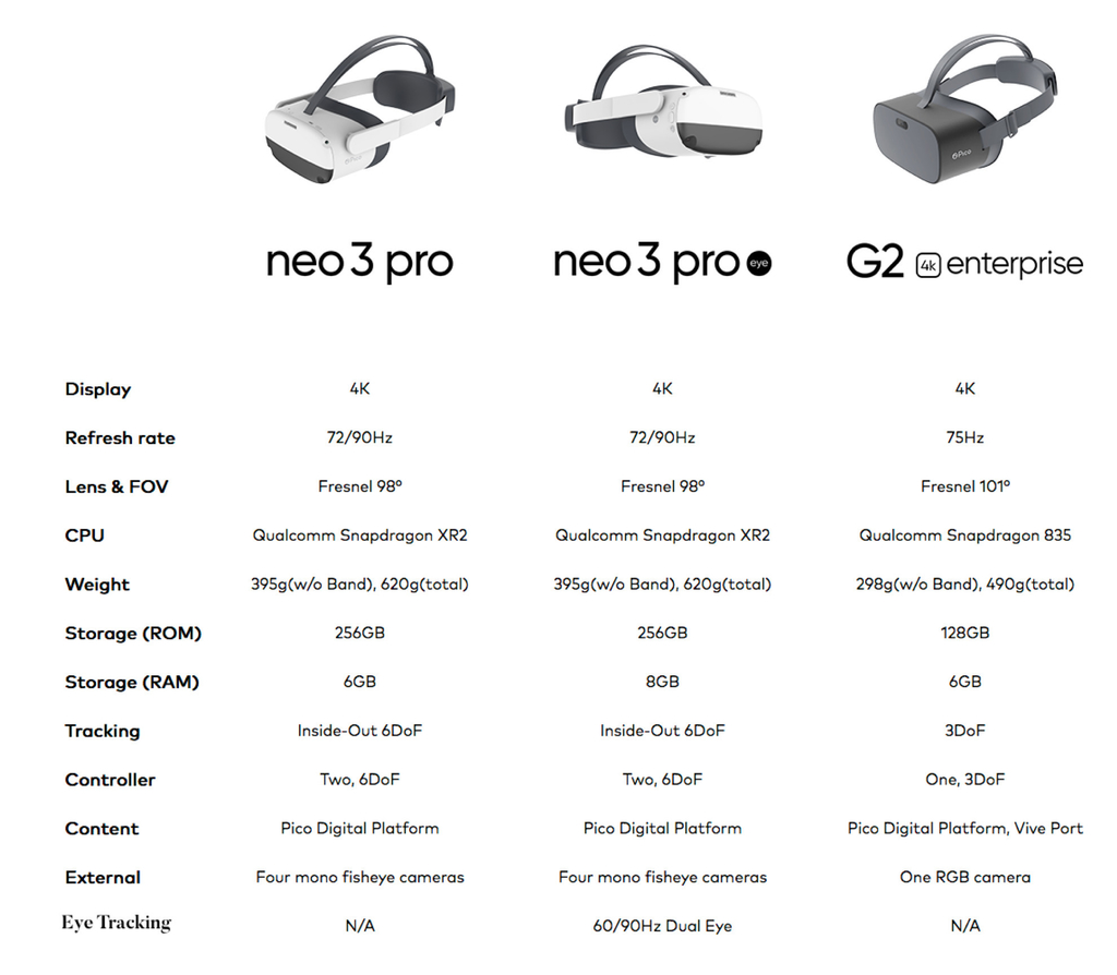 Pico Neo 3 Pro Eye Business , VR Headset All-in-one , 8GB RAM , 256GB ROM