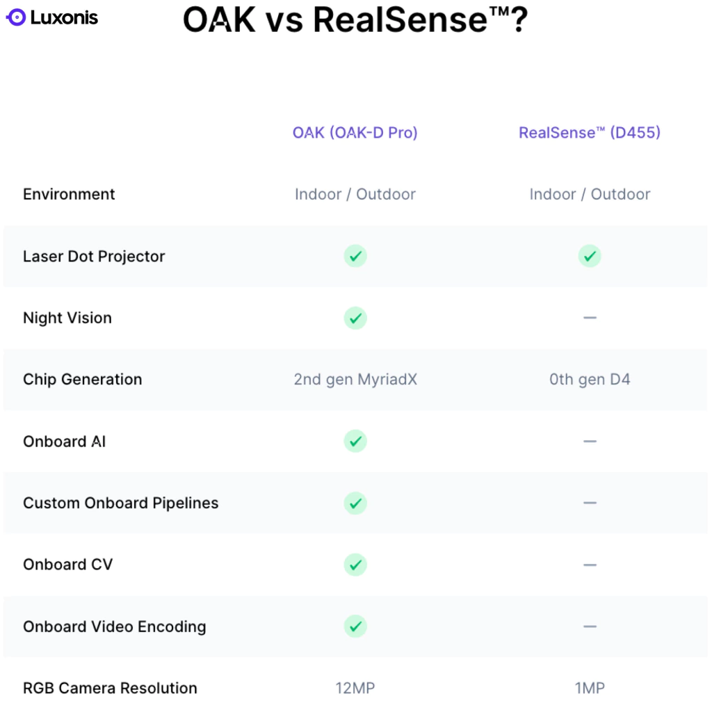 Luxonis OAK-D Pro Camera Depth Stereo 3D Fixed Focus