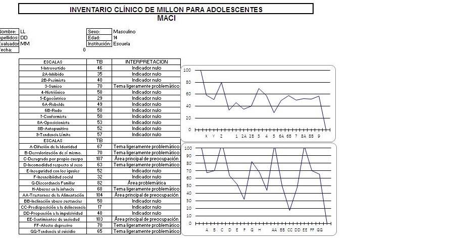 test maci, inventario adolescentes, inventario personalidad