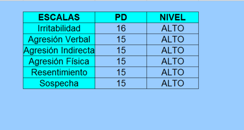 Cuestionario de Agresividad de Buss-Durkee - BDHI- VERSION BASICA-