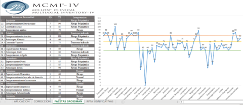 MCMI-IV, INVENTARIO CLÍNICO MULTIAXIAL DE MILLON