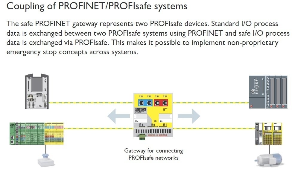 Phoenix FL PN/PN SDIO-2TX/2TX Gateway de segurança PROFINET